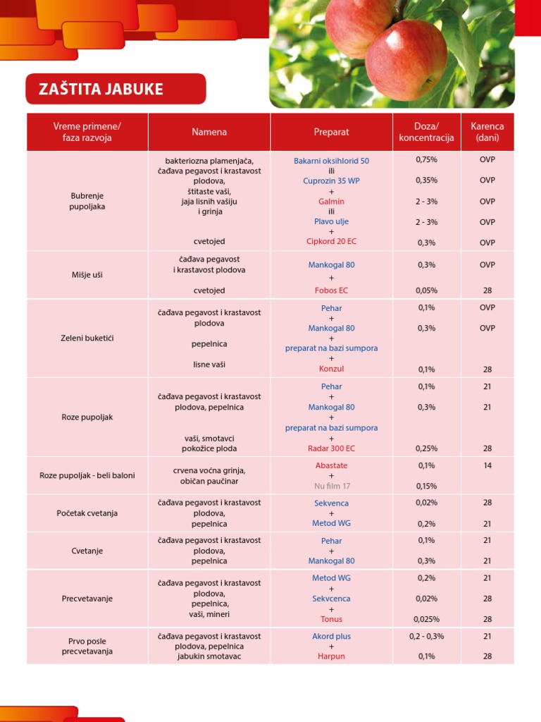 Galenika Fitofarmacija Program Zastite 2013 Jabuka | PDF