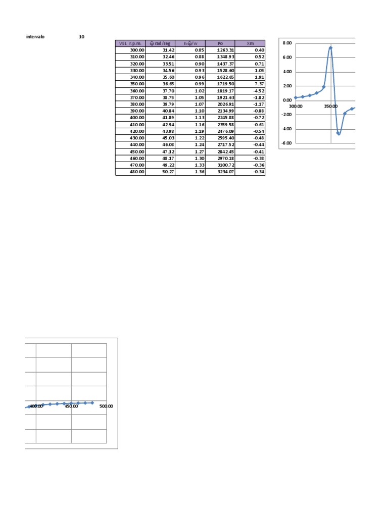 RPM and Rad/Sec Data Analysis | PDF | Science & Mathematics