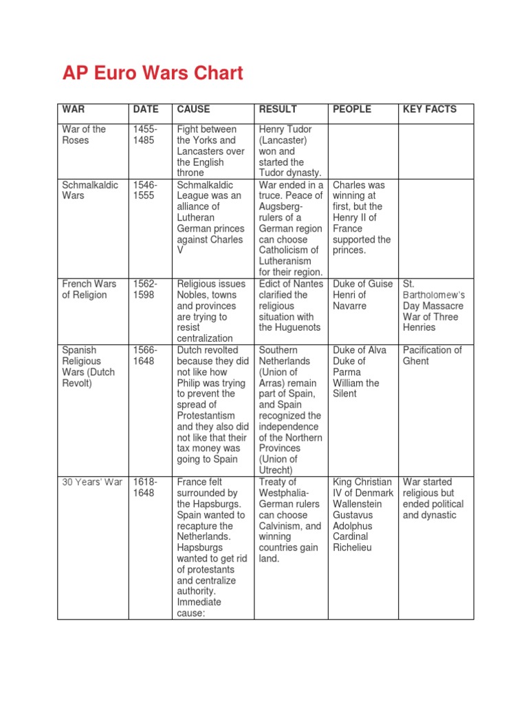 AP Euro Wars Chart | PDF | Early Modern Period | 2nd Millennium Conflicts