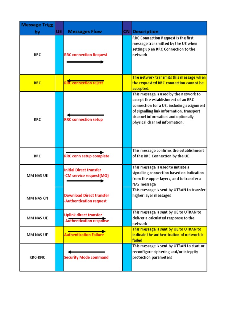 3G Call Flow Scenarios | PDF | Radio Technology | Telecommunications