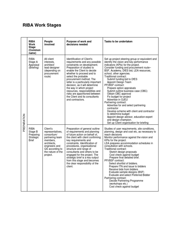 RIBA Work Stages | General Contractor | Architect