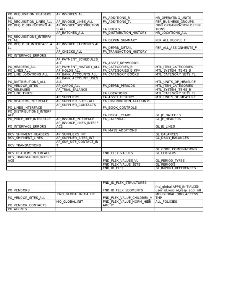 Oracle EBS Units of Measure Overview | PDF