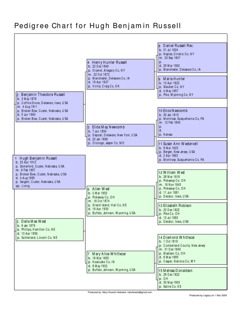 Russell Family Tree | PDF