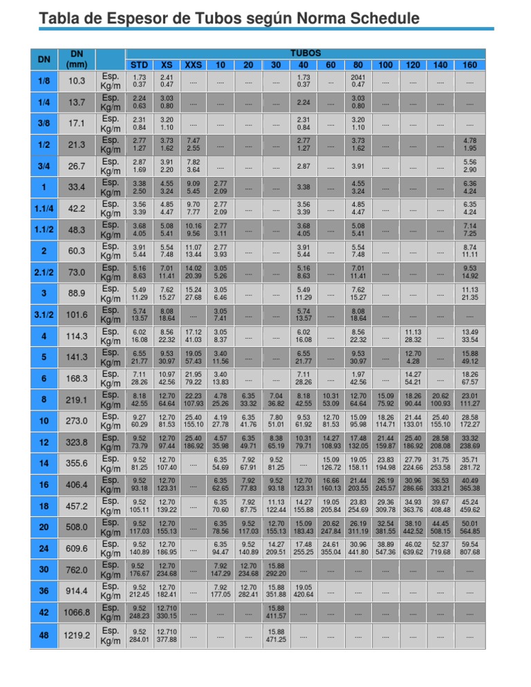 Tabla de Espesor de Tubos Según Norma Schedule | PDF