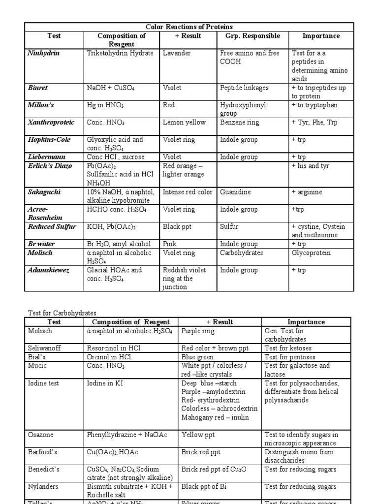 Protein Color Reaction Tests Explained | PDF