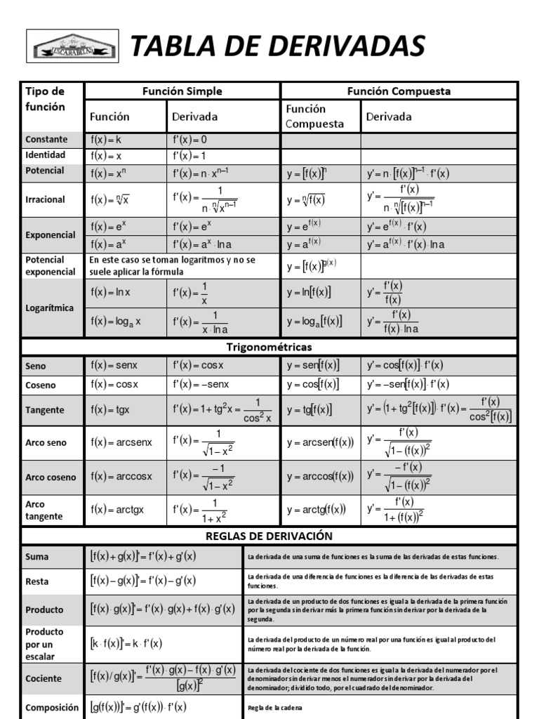 Tabla de Derivadas Matemáticas | PDF | Métodos y materiales de enseñanza