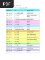 IR Spectrum Table by Frequency Range | PDF | Amine | Alkene