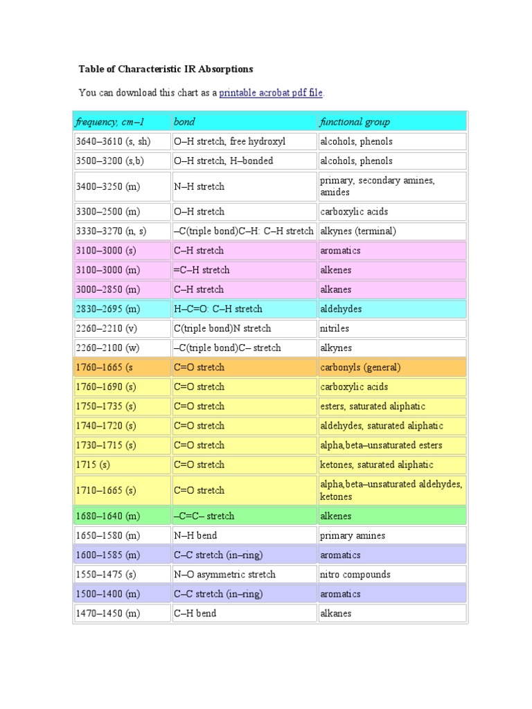 Table of Characteristic IR Absorptions | PDF
