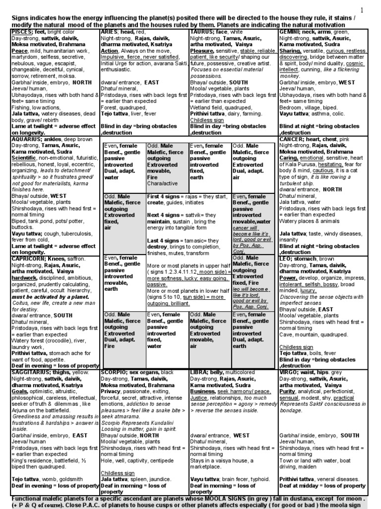 Signs Karakas Chart | PDF | Nature | Religion And Belief