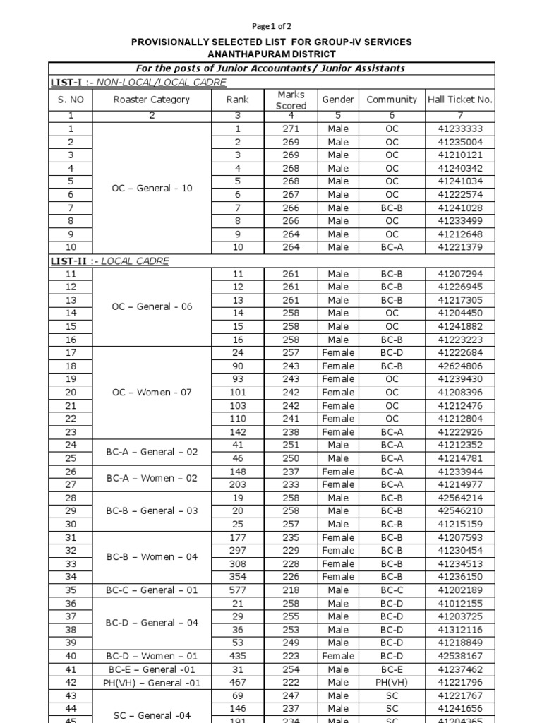 APPSC GROUP 4 RESULTS 2012 - Ananthapur District Group 4 Provisionally ... APPSC GROUP 4 RESULTS 2012 - Ananthapur District Group 4 Provisionally ...