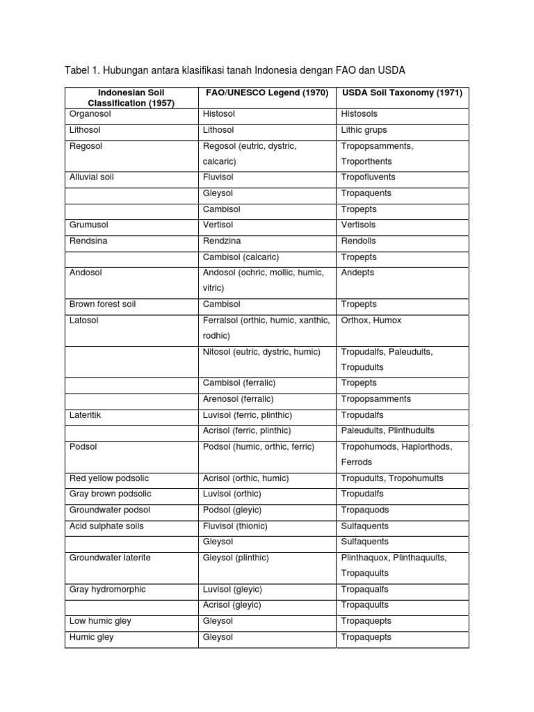 Klasifikasi Tanah Indonesia dan FAO | PDF