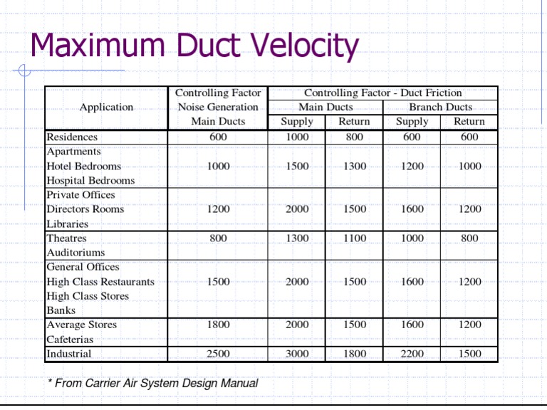Duct Design Air Velocity Duct Design Air Velocity