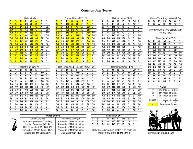 Common Jazz Scales Chart | PDF | Minor Scale | Mode (Music)