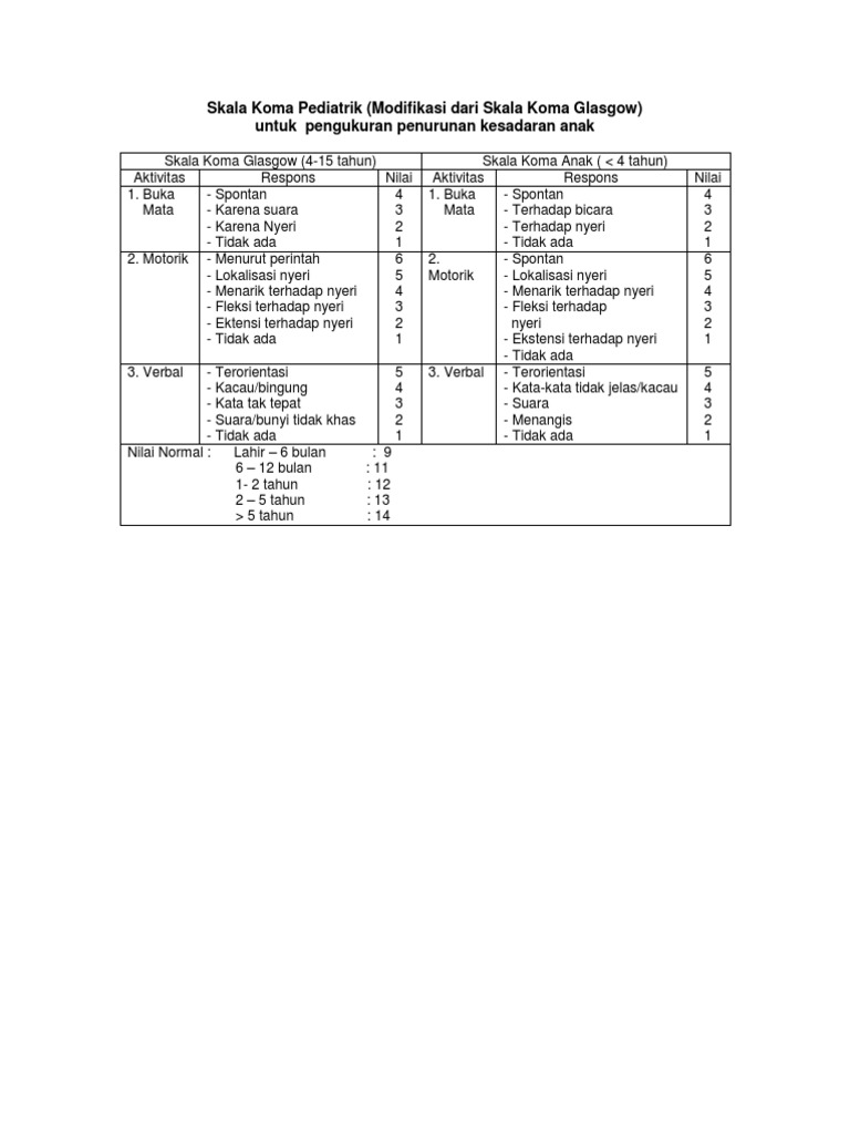 Skala Koma Pediatrik | PDF