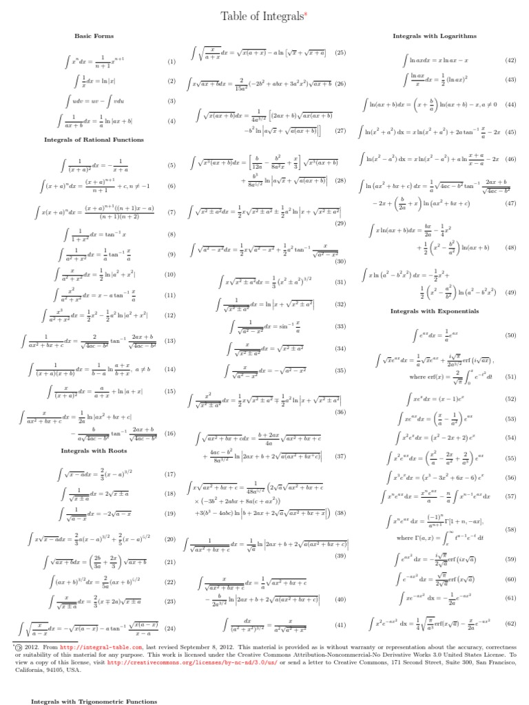 Antiderivative Table
