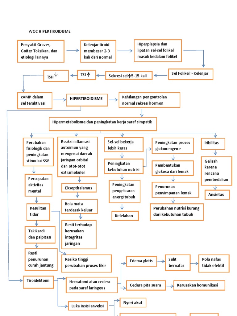 Woc Hipertiroidisme | PDF