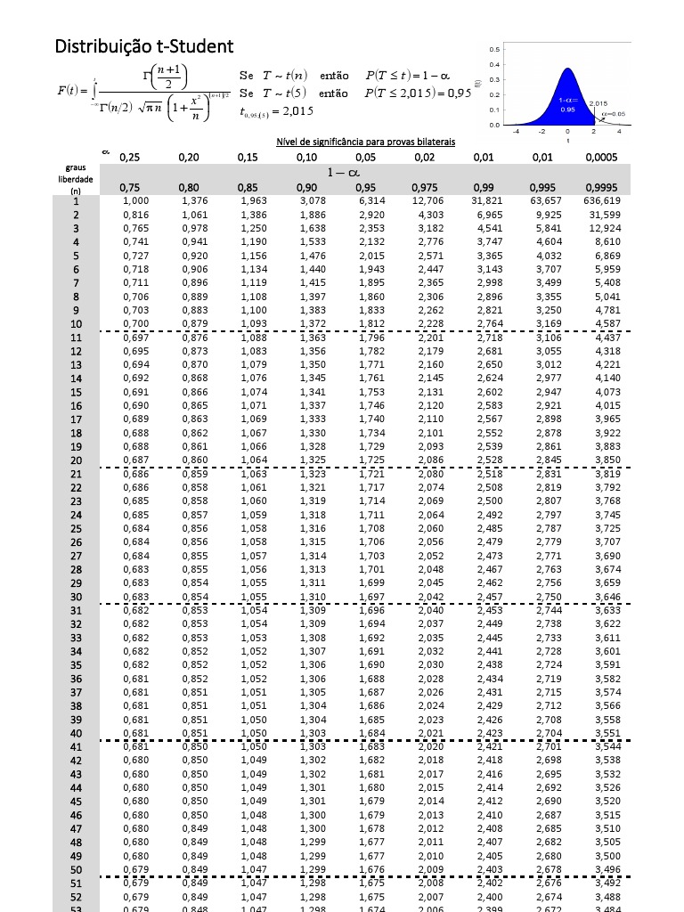 Tabela T-Student - Pedro Casquilho PDF | PDF | Conceptual Model ...
