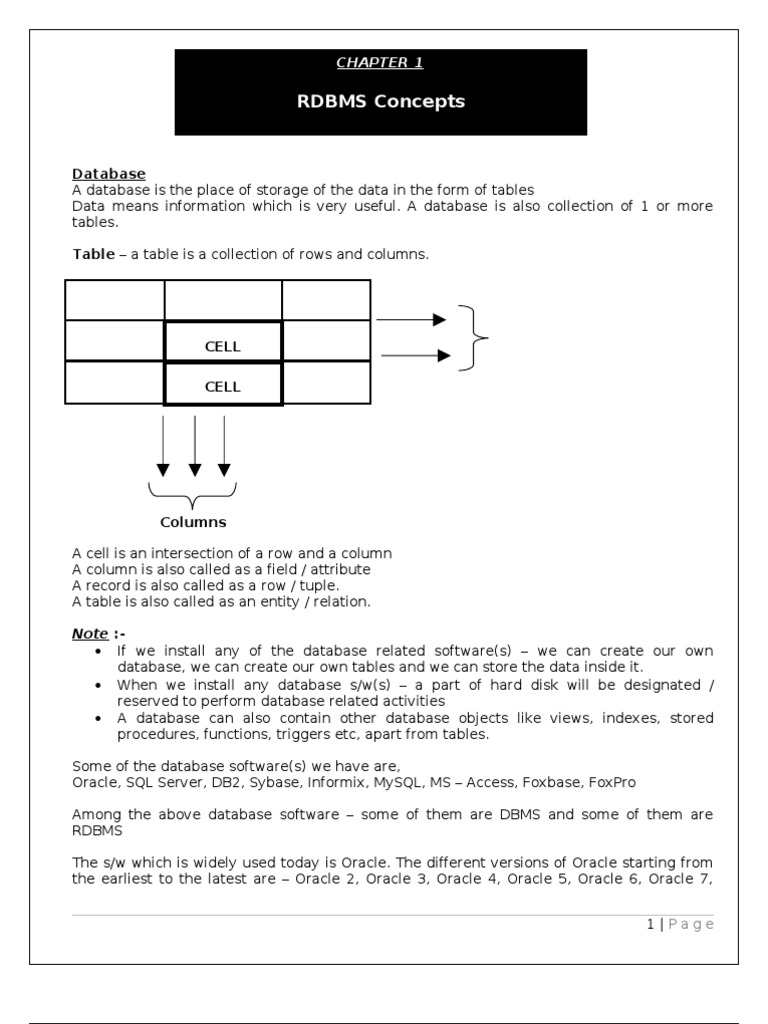 SQL Queries | PDF | Oracle Database | Sql