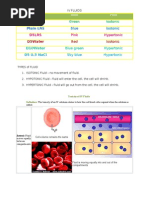 IV Fluids: Types and Color Coding | PDF | Body Fluids | Histology
