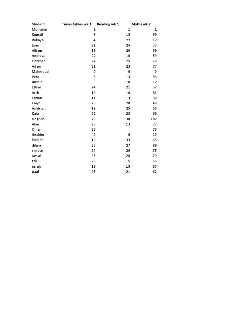 Weekly Student Performance Data | PDF