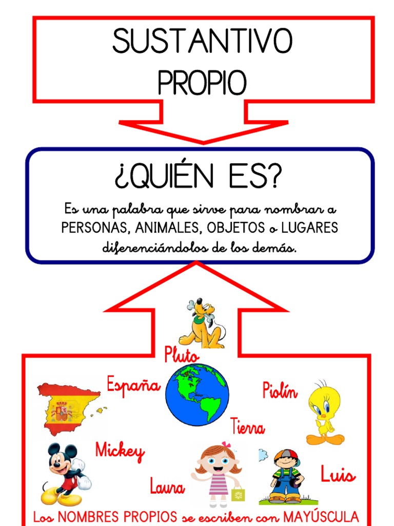 Cartel sobre Sustantivos Propios y Comunes | PDF | Artes del Lenguaje y ...