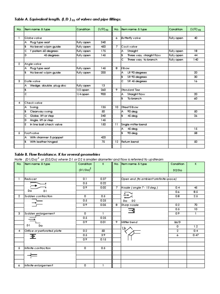 Minor Pipe Losses (Equivalent Lengths) | PDF | Valve | Continuum Mechanics