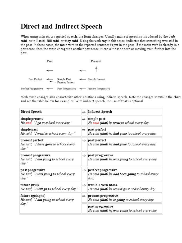 Direct and Indirect Speech | PDF | Grammatical Tense | Linguistic ...