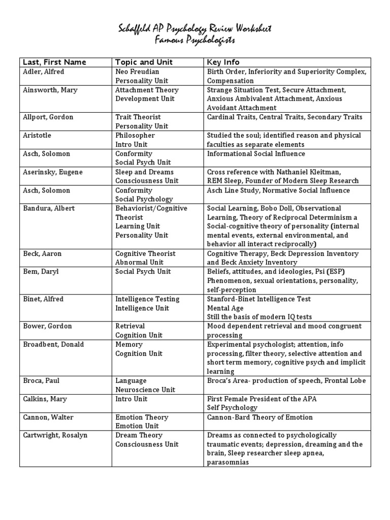 Schaffeld AP Psychology Review Worksheet Famous Psychologists | PDF ...