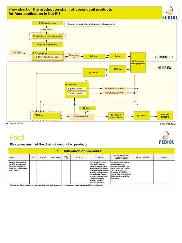 Coconut Oil Production Flow Chart | PDF | Coconut Oil | Pesticide