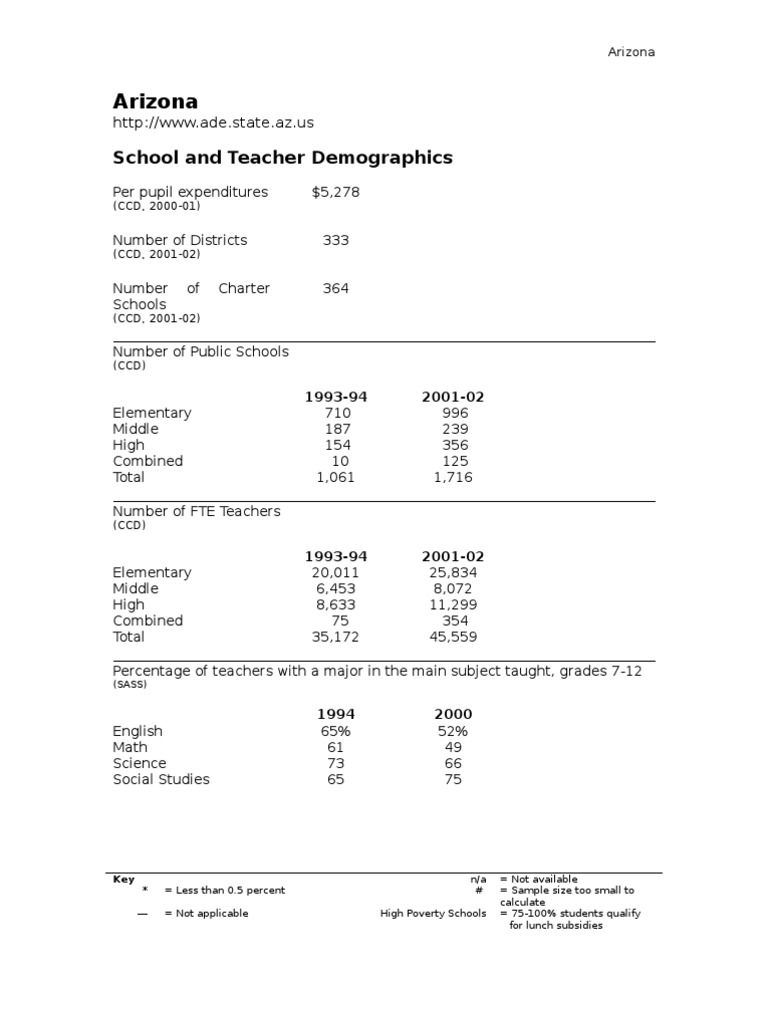 Arizona School Demographics and Funding Data | PDF