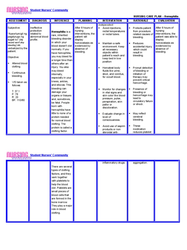 Nursingcrib.com NURSING CARE PLAN - Hemophilia | Bleeding | Coagulation