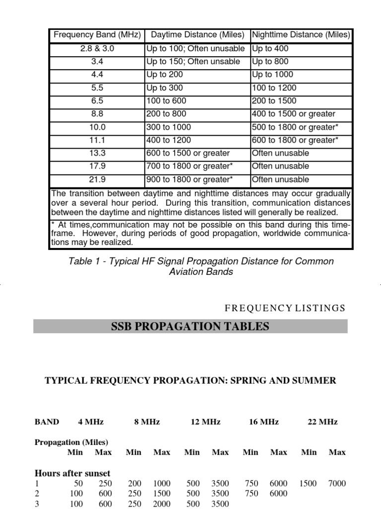 Typical HF Propagation Tables | Download Free PDF | High Frequency ...