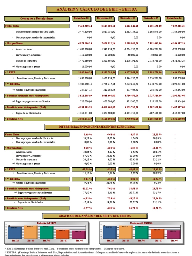 ANÁLISIS Y CÁLCULO DEL EBIT y EBITDA