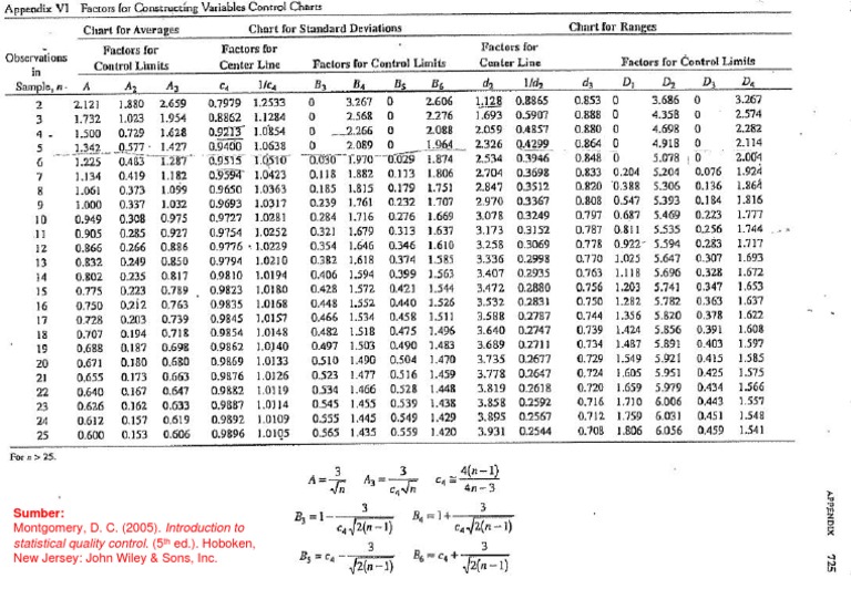 Table of Variables Control Charts Construction Factors | PDF