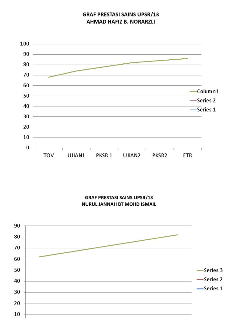 Graf Prestasi Sains Upsr | PDF