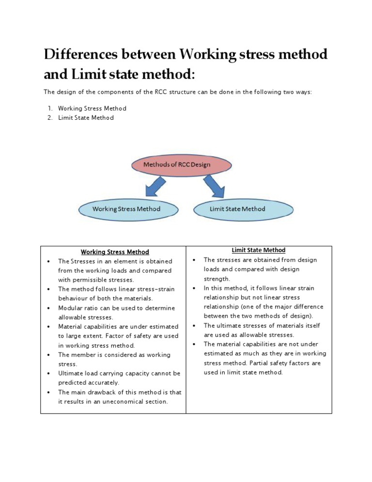 Differences Between Working Stress Method and Limit State Method | PDF ... Differences Between Working Stress Method and Limit State Method | PDF ...