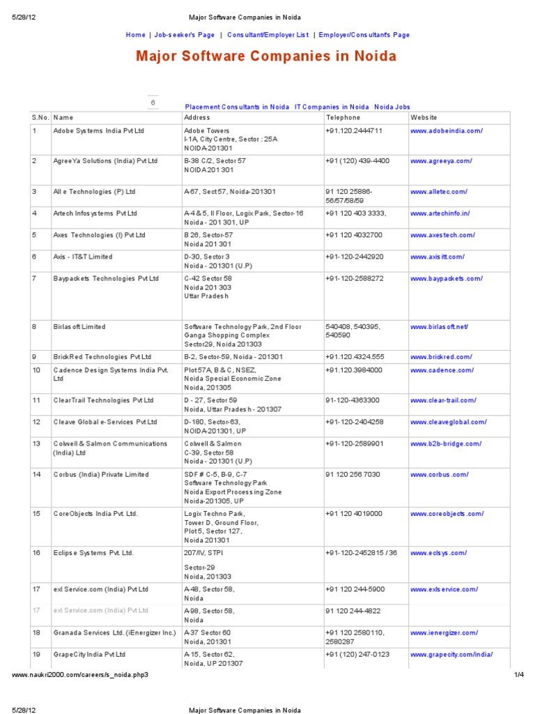 Major Software Companies in Noida