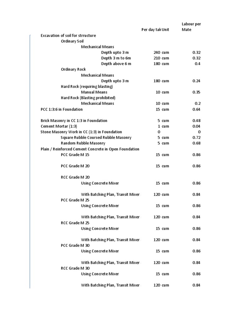 Manpower Deployment | Deep Foundation | Precast Concrete