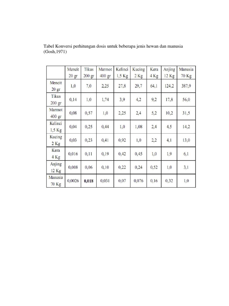 Tabel Konversi Perhitungan Dosis Untuk Beberapa Jenis Hewan Dan Manusia | PDF