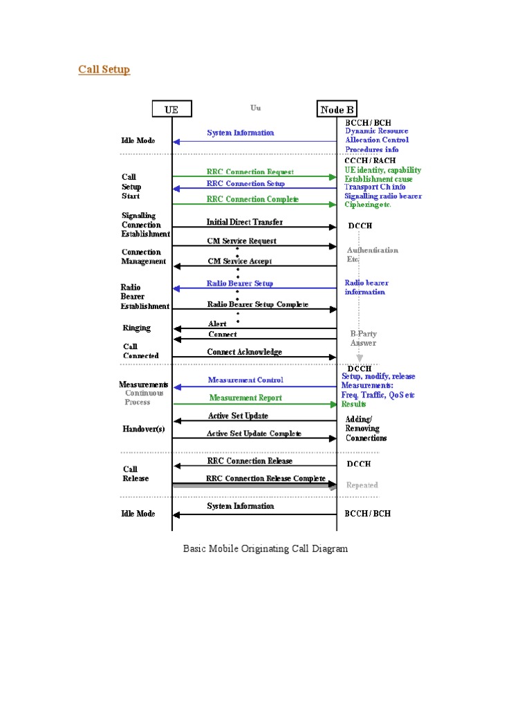 Call Setup: Basic Mobile Originating Call Diagram | PDF ...