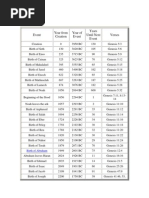 Probable Timeline of When Each Psalm Was Written | PDF | Ancient ...