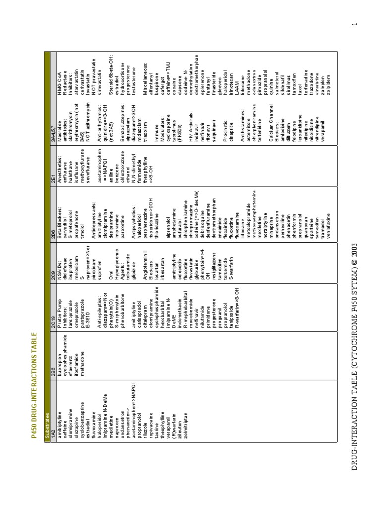 Drug Interaction Table | PDF | Pharmacology | Functional Group