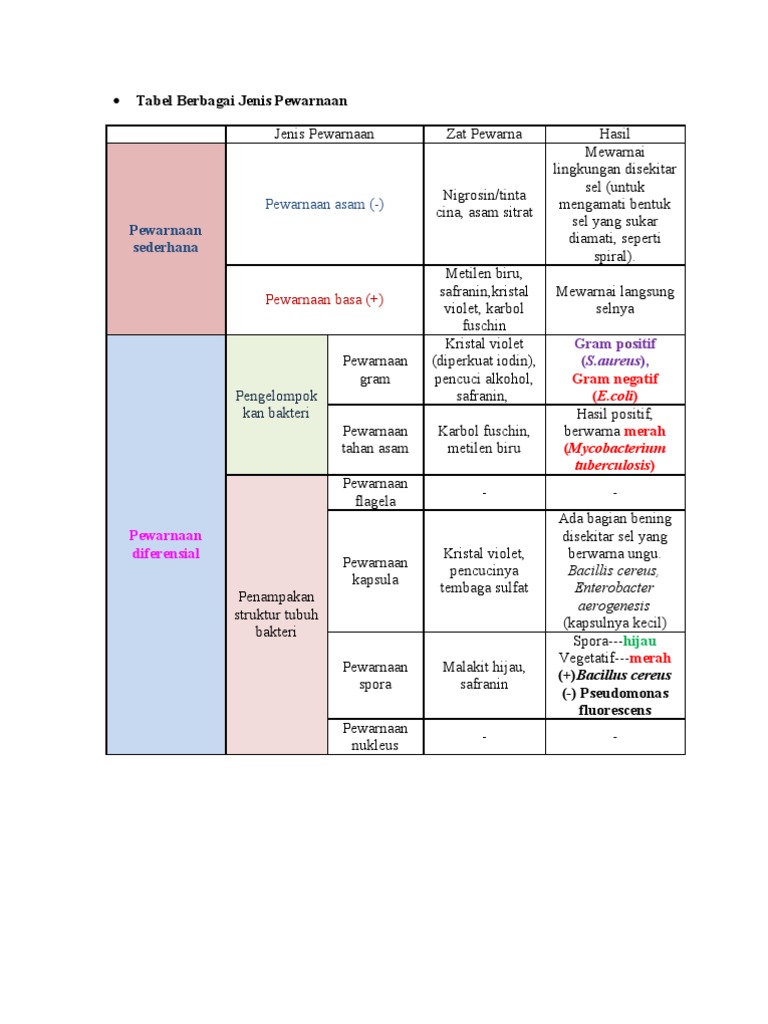 Tabel Uji Biokimia | PDF