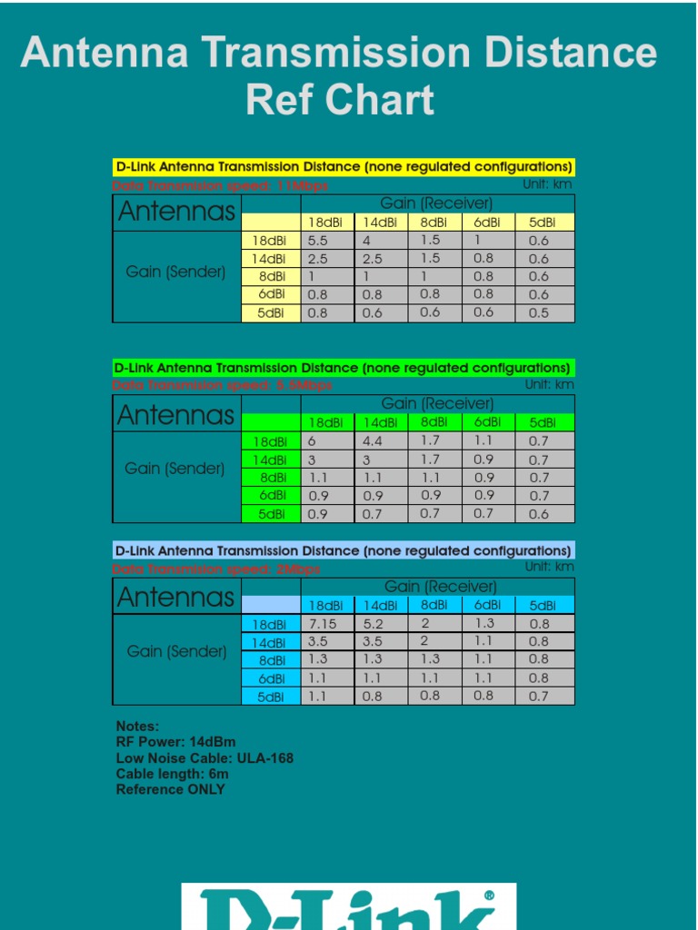 Antenna Transmission Distance Ref Chart: Antennas | PDF