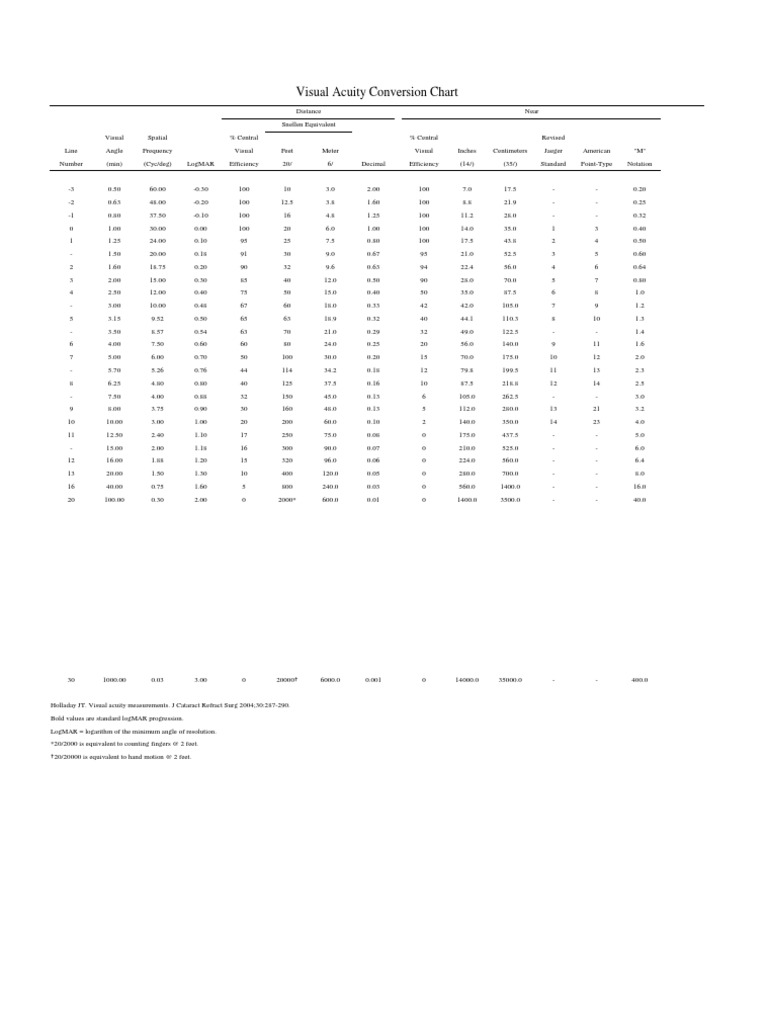 Visual Acuity Conversion Chart | PDF | Computers
