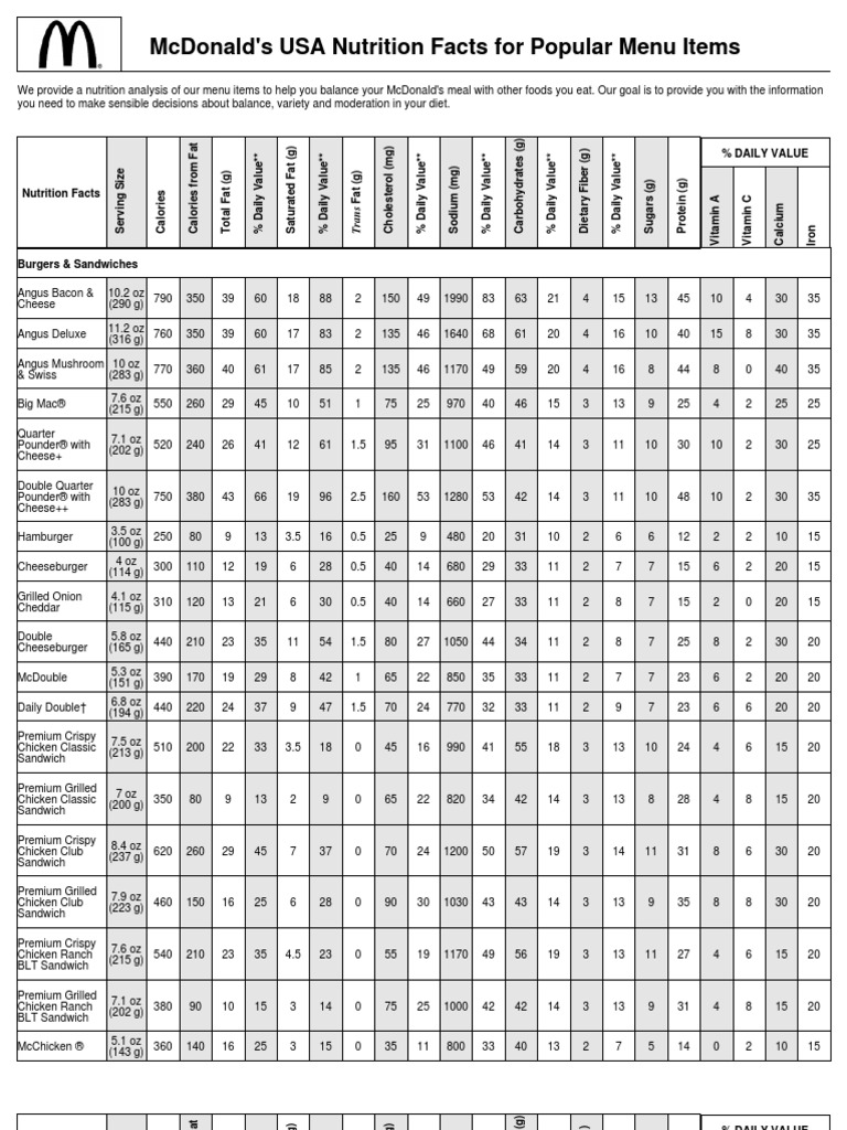 Mcdonald'S Usa Nutrition Facts For Popular Menu Items: % Daily Value | PDF