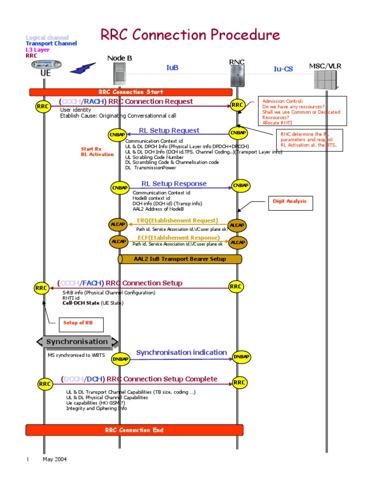 3G Call Flow | PDF | Authentication | Networking Standards