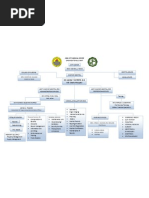 FMCH - Doh Org Chart | PDF