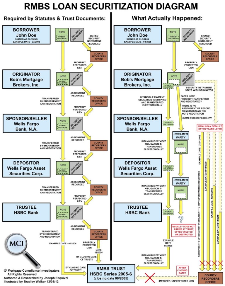 RMBS Do-Did Flowchart - John Doe - With Multiple Assignments | PDF