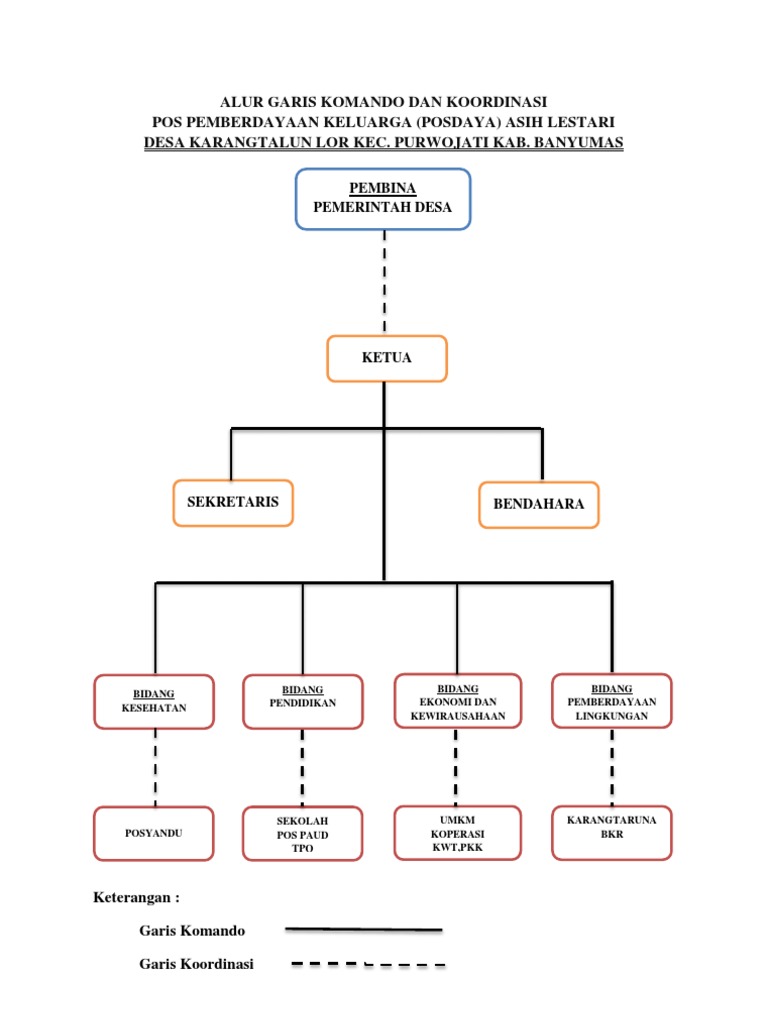 Alur Garis Komando Dan Koordinasi | PDF